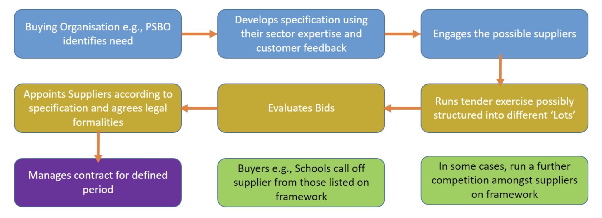 A beginners’ guide to using frameworks for school buying – Buying for ...